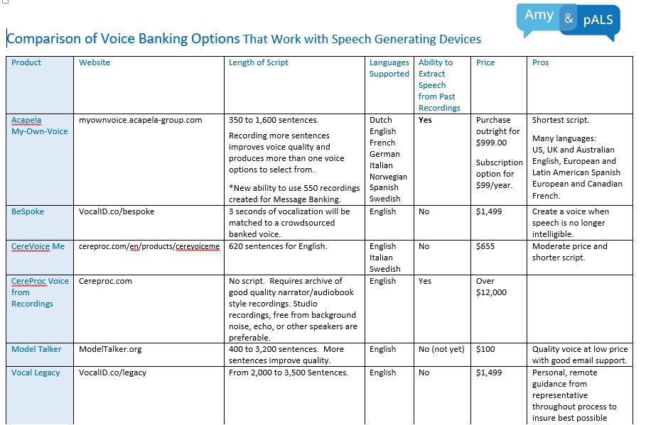 Comparison of Voice Banking Products - Amy and Pals